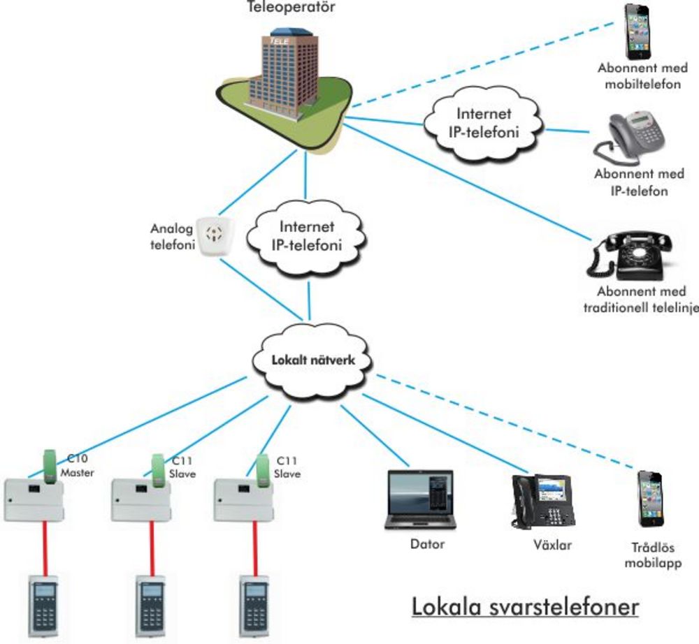 Telefonmodul Axema C10 Master enhetVaka passersystem (AX23100) | AXS ...